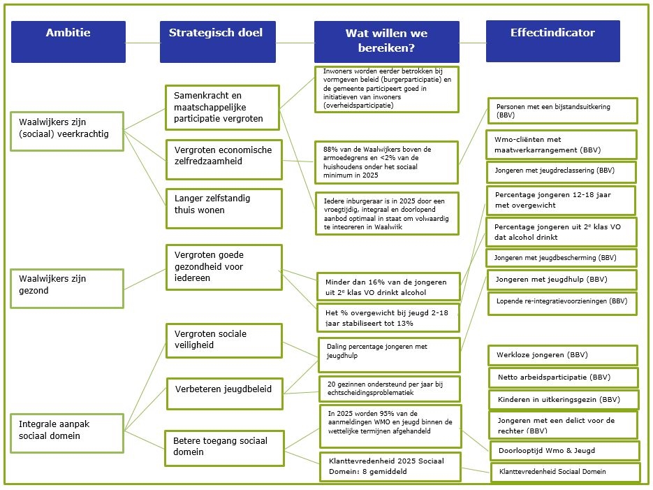 Beleidsveld 6 | Sociaal Domein | Begroting 2022 | Waalwijk
