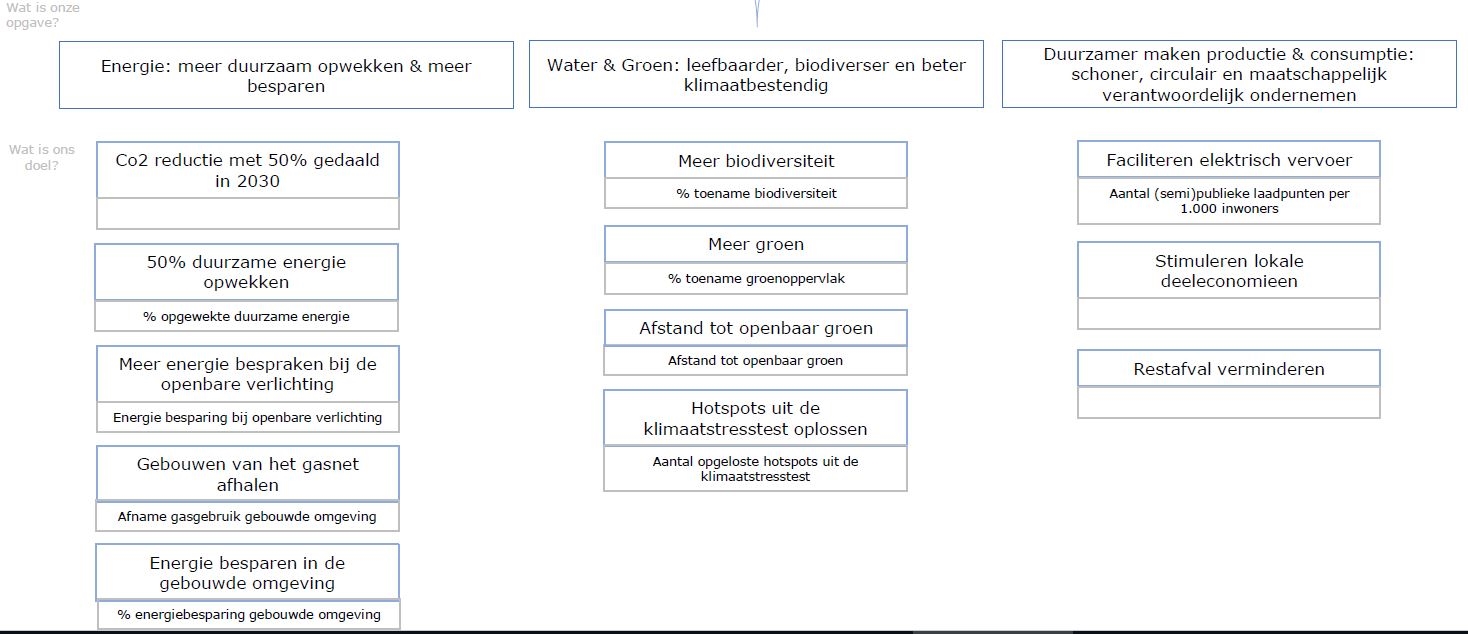 Programma's Binnenstad en Duurzaamheid | Begroting 2022 | Waalwijk