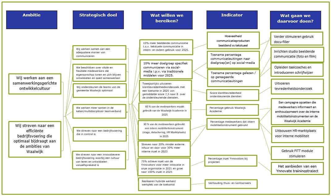 Paragraaf Bedrijfsvoering | Jaarrekening 2022 | Waalwijk